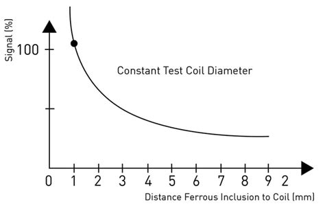 Ferrous Inclusion Detection In Continuous Casting And Rolling Lines