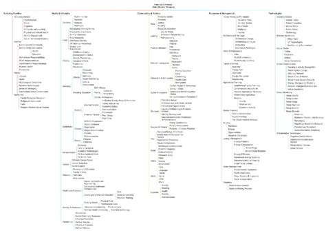 A Taxonomy Of Families And Homes Extracted From The Scopus Dataset