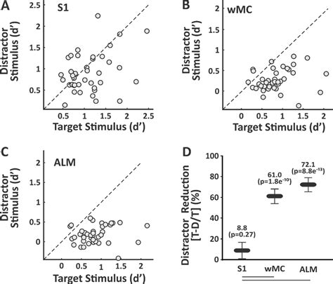 Quantification Of Target Vs Distractor Stimulus Propagation Within
