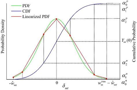 piecewise linear pdf of δmt download scientific diagram