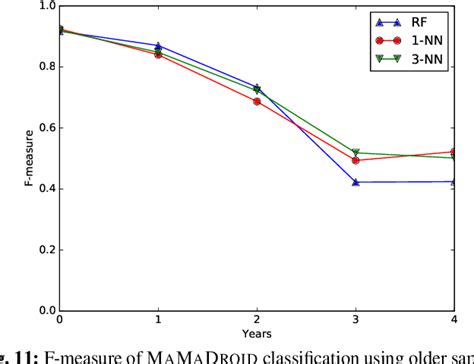 Figure 11 From Mamadroid Detecting Android Malware By Building Markov