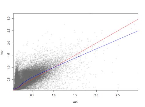 R Is Lowess Affected By Selection Of Which Variable On Which Axis