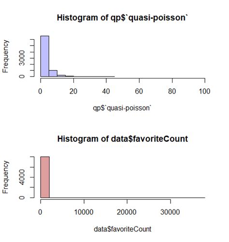 Generalized Linear Model Overdispersed And Zero Inflated Count Data
