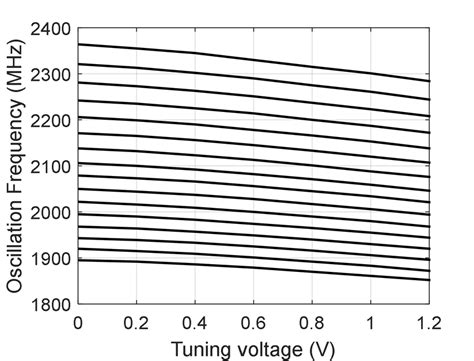 Measured Oscillator Tuning Range With A On Chip 4 Divider Download Measured Oscillator Tuning Range With A On Chip 4 Divider Download