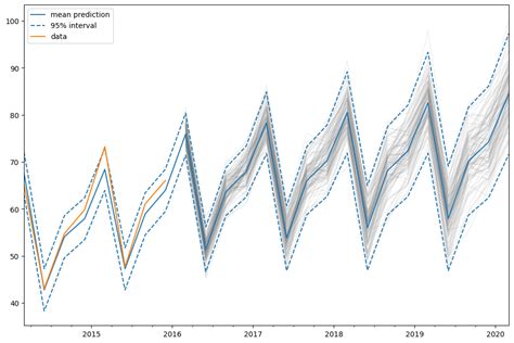 Ets Models Statsmodels 0 15 0 703