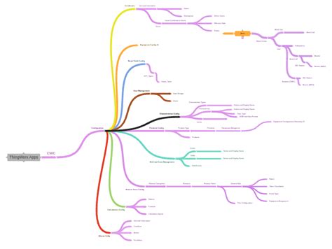 Thingworx Apps Area Coggle Diagram