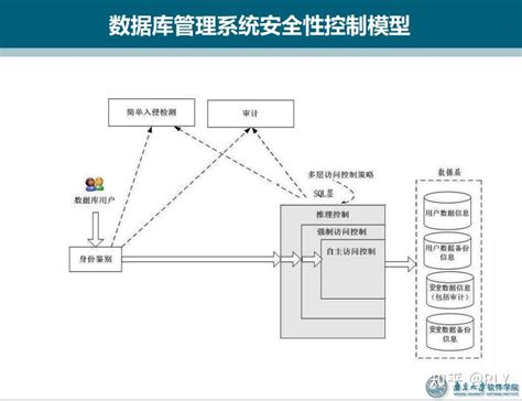 数据管理基础（数库的安全性） 知乎