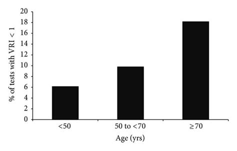 A Prevalence Of Poor Vri In Different Age Groups The Frequency Of Download Scientific