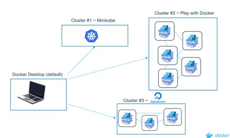 Digitalocean A Perfect Docker Developers Cloud Collabnix