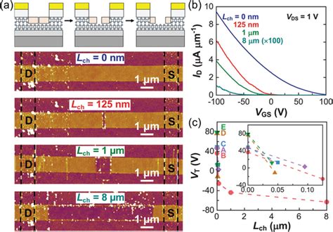 Tuning The Threshold Voltage A Schematic Top And Afm Topography