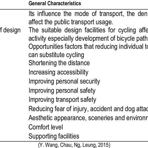 Built Environment Factors Attributes To Enhance Cycling Behaviour Download Table