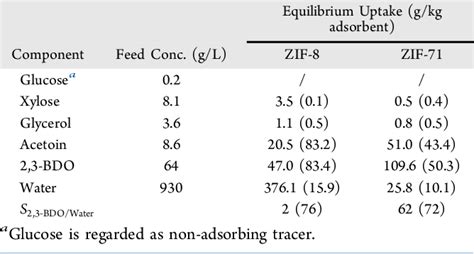 Table 1 From Recovery Of 23 Butanediol From Fermentation Broth By