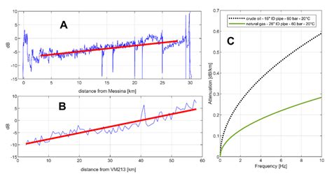 Energy Decay Curve In The Messina Palmi Gas Line A And In The