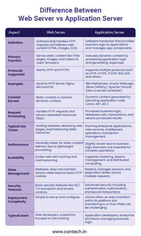 Web Server Vs Application Server Differences 2025