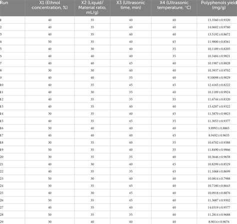 The Experimental Parameters And Results Of Response Surface Analysis Download Scientific
