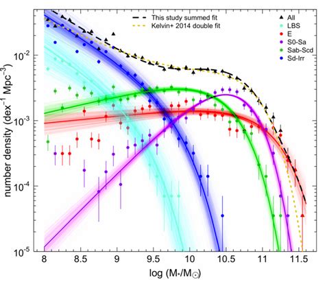 Morphological Type Stellar Mass Functions As Fit By Single Schechter