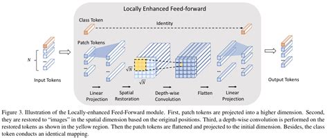图像恢复论文简记——uformer A General U Shaped Transformer For Image Restoration 知乎