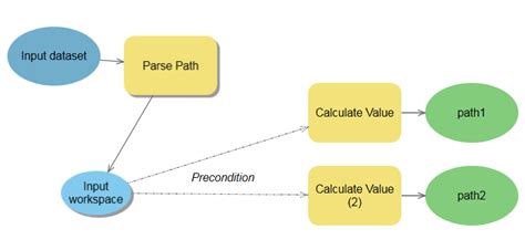 Solved Push All The Outputs To The Same Input Folder In A Esri Community