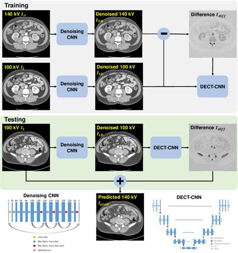 Overall Flowchart Of The Proposed Deep Learning Based Dect Imaging Method Download Scientific