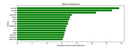 Figure A1 Salient Features Extracted From The Robin Dataset By The