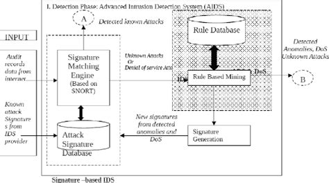 Figure 1 From Advanced Intrusion Detection System Using Data Mining Semantic Scholar