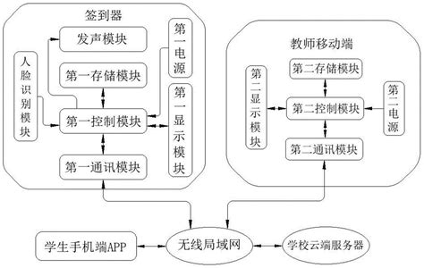 一种基于局域网的学生定位签到管理系统的制作方法