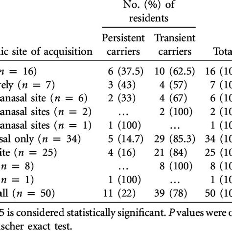 Methicillin Resistant Staphylococcus Aureus Mrsa Colonization Download Table