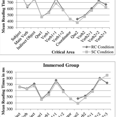 Mean Reading Times In Ms Per Area For The Monolingual And The Immersed Download Scientific