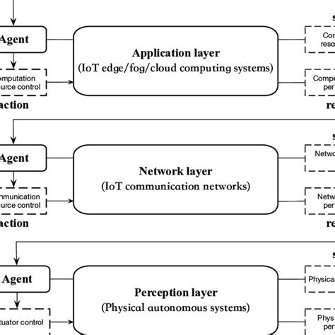 general rl drl model for autonomous iot [71] download scientific diagram