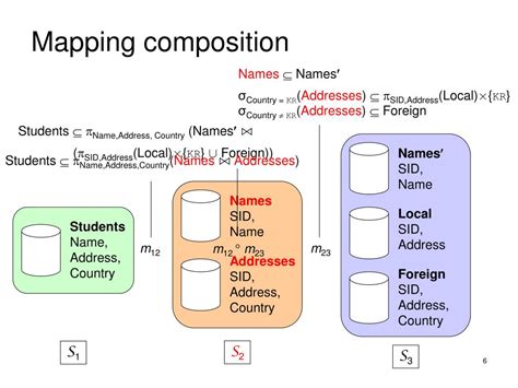 Ppt Implementing Mapping Composition Powerpoint Presentation Free Download Id5575765