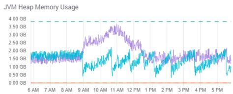Max Requests Queued Per Destination 3000 Exceeded Searchstax Help Center