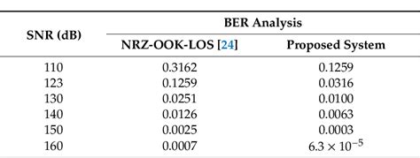 Table 6 From A Block Bi Diagonalization Based Pre Coding For Indoor Multiple Input Multiple