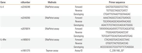 Primer Sequences For Snp Genotyping Download Scientific Diagram