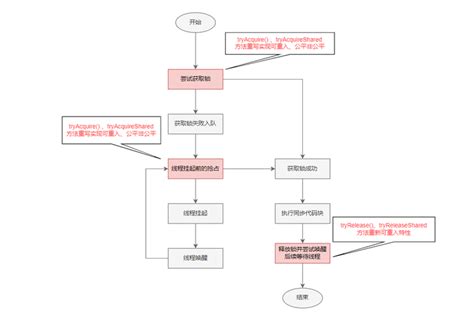 【多线程系列】一文读懂juc 中的另一重要大杀器 Aqs 抽象队列同步器 知乎