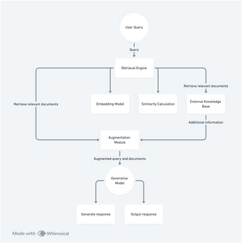 Retrieval Augmented Generation Rag The Future Of Nlp In 2025 🚀 Aiml Enthusiast Data