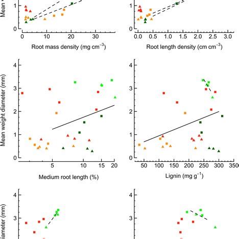 Relationships Between Soil Aggregate Stability Mean Weight Diameter Download Scientific