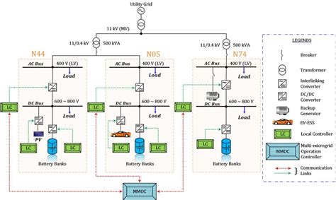 Multiple Hybrid Acdc Microgrids In Griffith University Australia Download Scientific Diagram