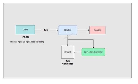 Openshift Secure Route Tls Is It Possible To Use Secrets Unixarena