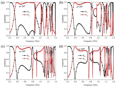Nanomaterials Free Full Text Multi Band High Efficiency Multi Functional Polarization