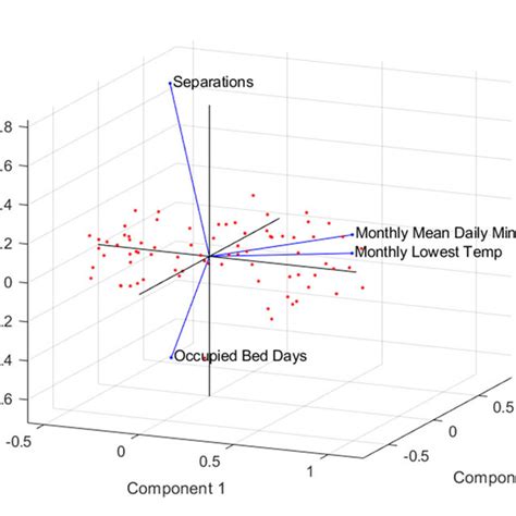 pca plots a scree plots to show principal components for percentages