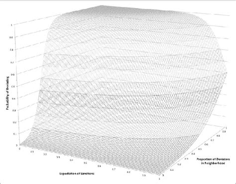 Probability Of Individual Deviation As A Function Of Local Conditions