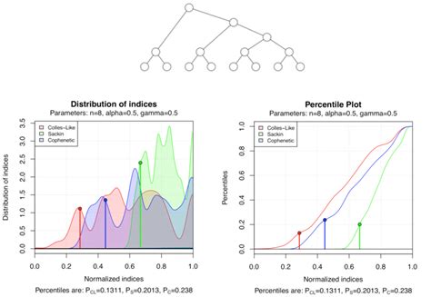 A Bifurcating Tree Randomly Generated Under The Uniform Model The Download Scientific Diagram