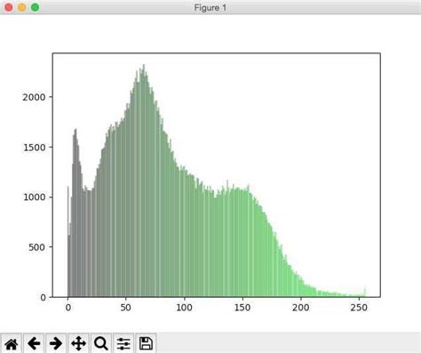 Histogram Analysis Of Image Colors With Pillow Library