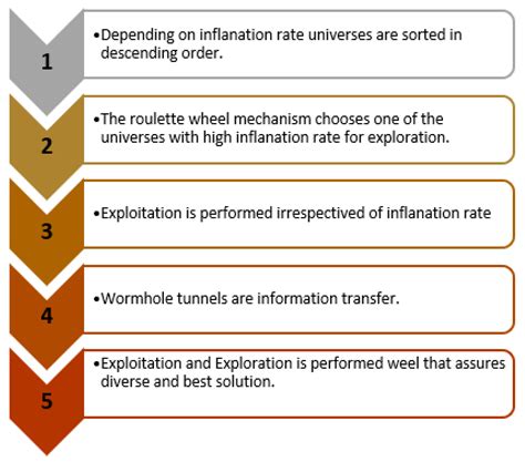 A Cost Effective Multi Verse Optimization Algorithm For Efficient Power Generation In A Microgrid