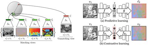 对比学习（contrastive Learning） 知乎
