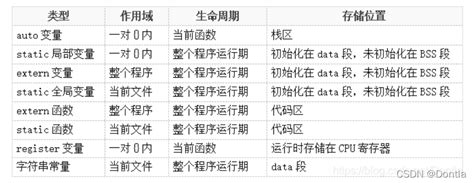 深入理解计算机系统 Bss段，data段、text段、堆heap和栈stack（cc存储类型总结）（内存管理）内存管理中bss什么意思 Csdn博客