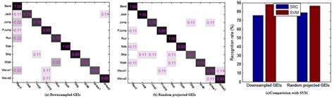 Results From Random Projection Vs Downsampling Experiment Download