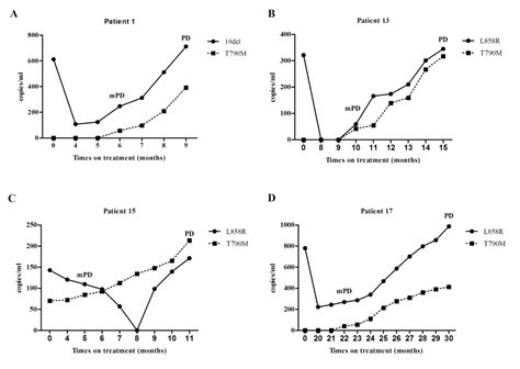 Dynamic Monitoring Of Egfr Mutations In Circulating Cell Free Dna For Egfr Mutant Metastatic
