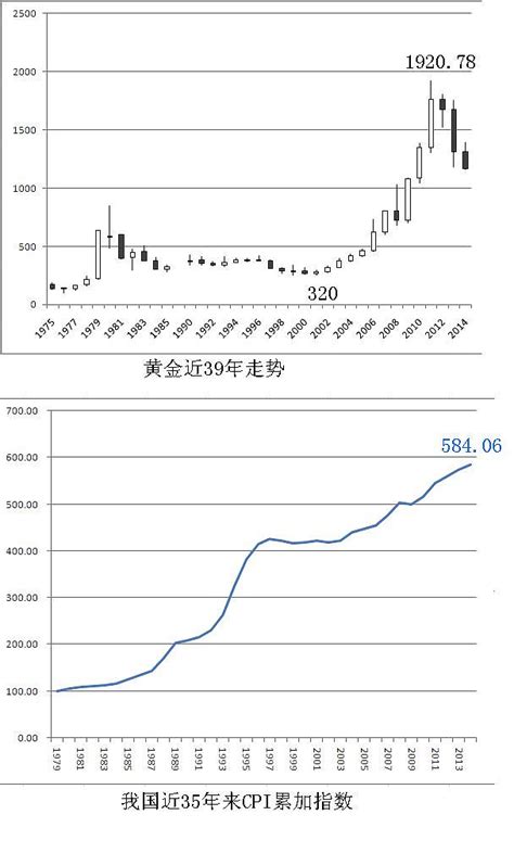 黄金到底能否抵御通货膨胀 根据以往在学校学到的知识或者一些主流媒体的宣导黄金是可以抵御通货膨胀的对于黄金是否能够抵御通货膨胀这个问题我始终