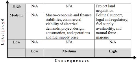 Risk Matrix Of Ppp Power Projects Based On The Survey Respondents Download Scientific Diagram